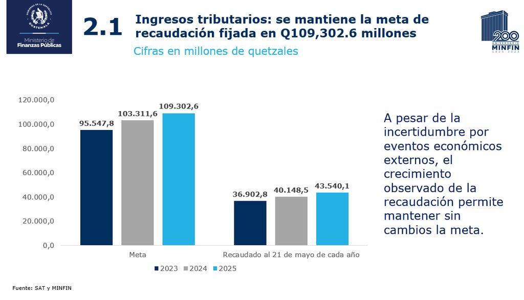 La recaudación de impuestos en Guatemala 2025 – Publinews